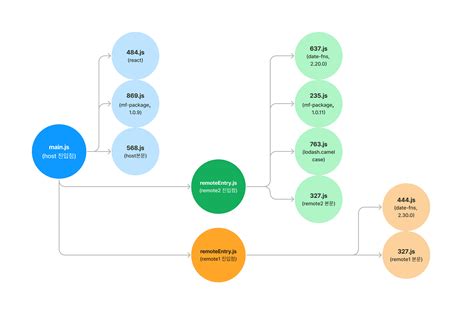 How Module Federation Shared Dependency Works And How To Utilize It