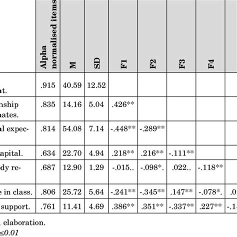 Pdf Development And Validation Of A Questionnaire About Determinants