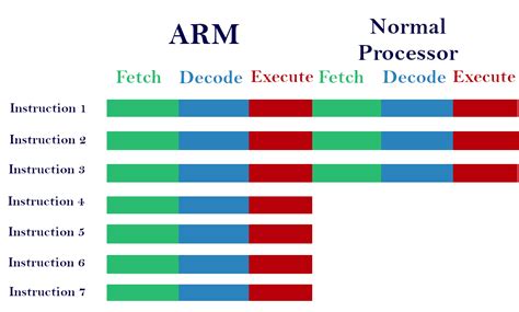 Pipelining Concept In Arm 7 Linuxbaya