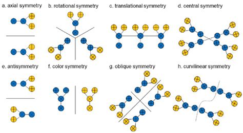 Generalized Symmetric Structure Tupu Parts A H Represent 8 Kinds Of