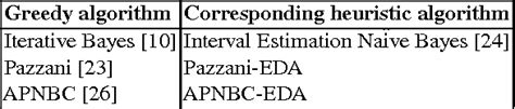 Table 1 From Learning Semi Naı̈ve Bayes Structures By Estimation Of Distribution Algorithms
