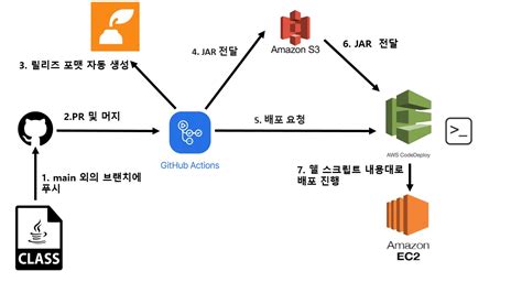 HTTPS 적용된 것을 Nginx로 무중단 배포해보자
