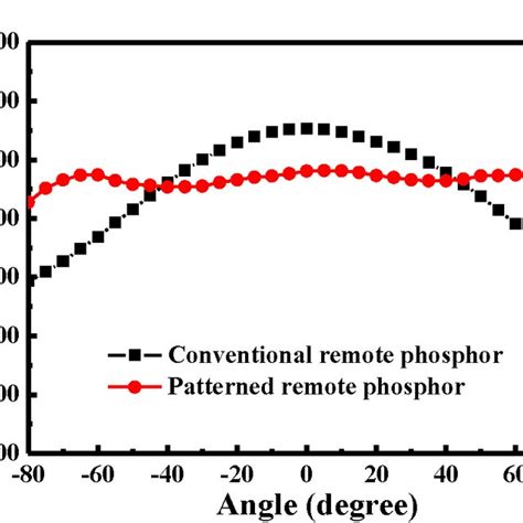 The Angular Dependent Correlated Color Temperature Of Two Phosphor Download Scientific Diagram