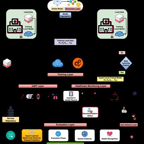 A Proposed Federated Learning Based Healthcare Monitoring System For Download Scientific