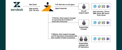 Accelerating Your Zendesk Customer Support Response Times By 50 And