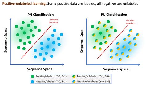 S Positive Unlabeled Learning Of Peptide Properties Aiche