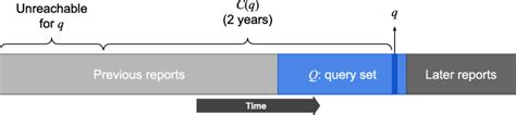 Illustration Of A Chronologically Ordered Dataset In Which We Select A