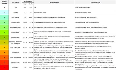 Wind Rating Security Direct