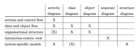 UML Tutorial How To Model Any Process Or Structure In Your Business Process Street