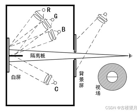 Lms Rgb Xyz色彩空间转换 Lms空间 Csdn博客
