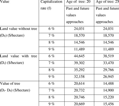 Total Tree Values Per Hectare By Income Capitalization Approach Of Fig