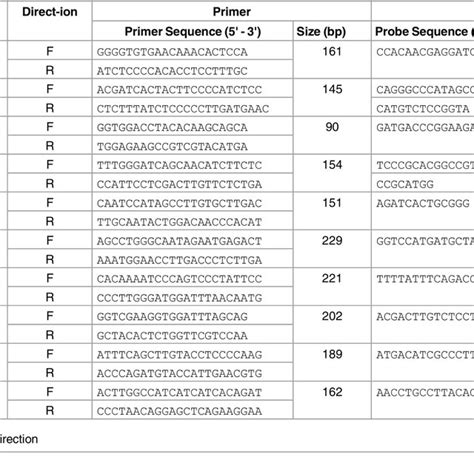 List Of Primer Sequences Used In Sanger Sequencing Download Table
