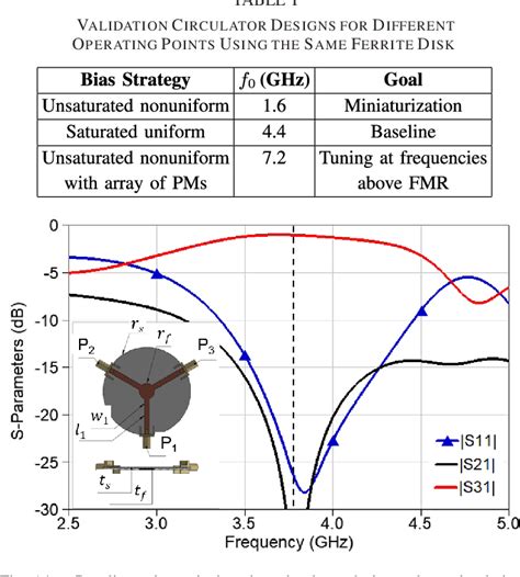 [pdf] Microstrip Ferrite Circulator Design With Control Of Magnetization Distribution Semantic