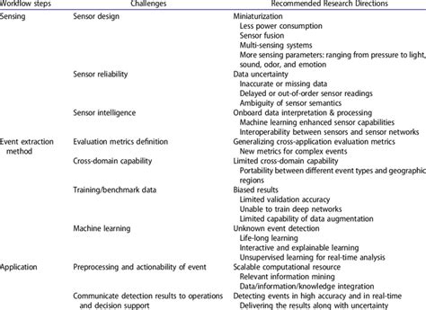 Challenges And Future Advancements For Spatiotemporal Event Detection Download Scientific Diagram
