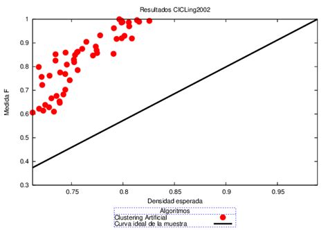 cicling2002 clustering artificial download scientific diagram