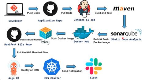 Devops Ci Cd Jenkins Eks Automation Argocd Sonarqube Maven