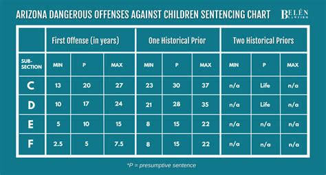 Arizona Felony Sentencing Chart Belén Law Firm