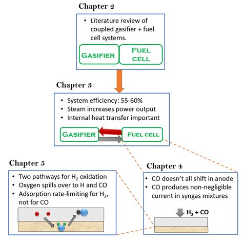 1 A Schematic Diagram Summarizing The Contributions Of This Thesis By Download Scientific