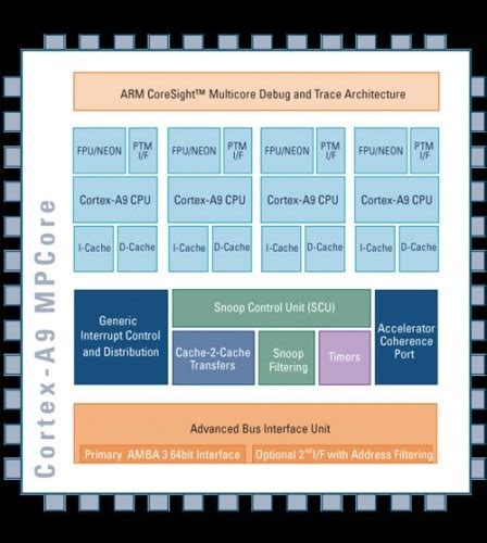 2ghz Arm Cortex A9 Dual Core Processor Unveiled