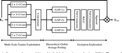 Figure 1 From Learning A Hierarchical Global Attention For Image Classification Semantic Scholar
