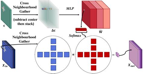 convolution with cross local spatial attention clsa download scientific diagram