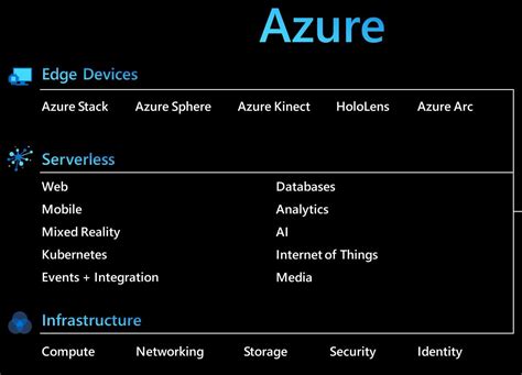 Sai Yanamandra On Linkedin Azure Cloud Azurecloud Microsoftignite