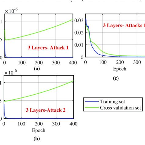 Average Of Training And Cross Validation Errors For A Shallow Neural