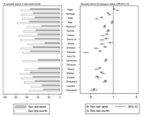 The Percentage Of Women Reporting Sex In The Last Week And Last Month Download Scientific
