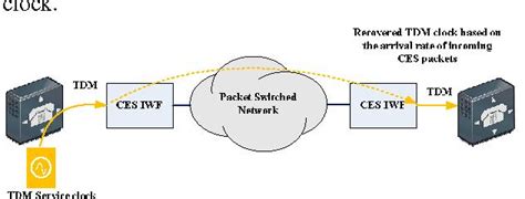 Figure 6 From A Combined Ptp And Circuit Emulation System Semantic Scholar