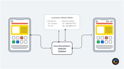 React Localization Internationalization With I18n Contentful