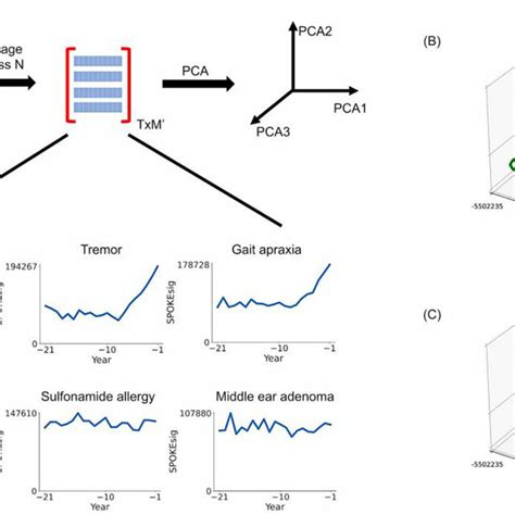 A Shows The Steps In Applying PCA On Feature Selected Temporal Download Scientific Diagram