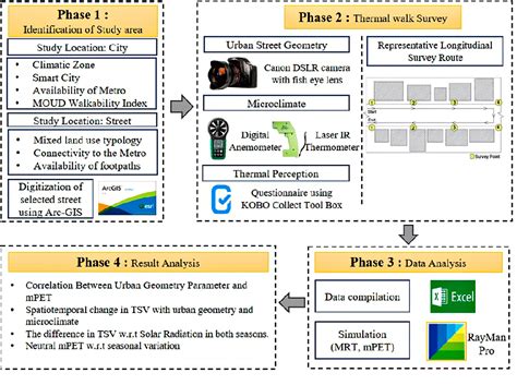 Figure 3 From Assessing Pedestrian Thermal Comfort To Improve Walkability In The Urban Tropical