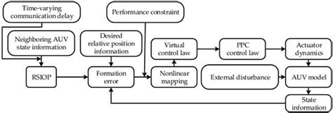 Prescribed Performance Formation Tracking Control For Underactuated Auvs Under Time Varying