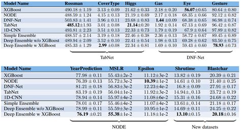 Tabular Data Deep Learning Is Not All You Need