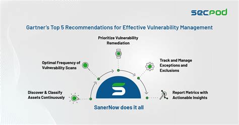 Ezoref Technologies Pvt Ltd On Linkedin Ciso Vulnerabilitymanagement Secpod Gartner