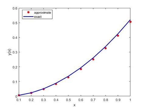 The Exact Solution And Approximate Solution Of For Example Download Scientific