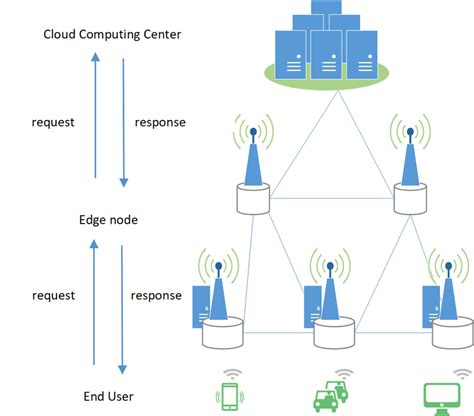 Edge Computing Architecture Diagram Add Different Delay Sensitivities