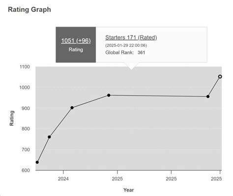 Yesterdays Codechef Code Of Conduct Starters 171 After Relentless Eesaan Gali