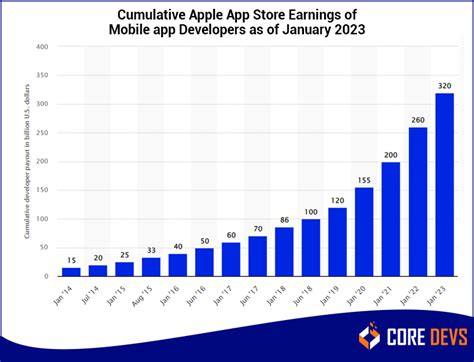 Benefits Of Ios App Development In A Nutshell In 2023 Core Devs Ltd