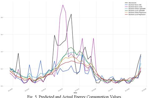 Figure 5 From A Global Data Driven Forecasting Approach For Buildings