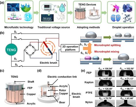 The Smdm Concepts A Conceptual Diagram Of Microdroplet Operation Download Scientific