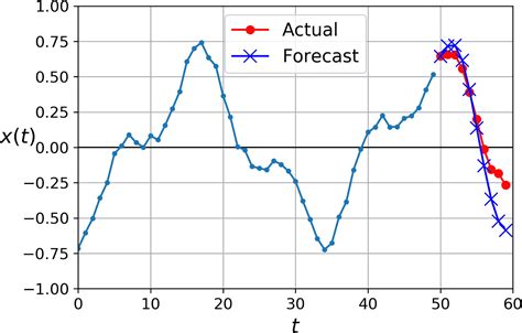 十五、使用 Rnn 和 Cnn 处理序列 【布客】sklearn 与 Tensorflow 机器学习实用指南 第二版