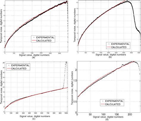 Measuring Random Sensor Noise In Cameras