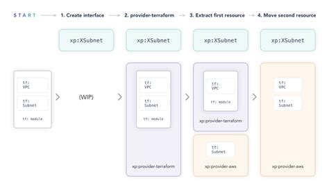 Migrating To Crossplane With Provider Terraform