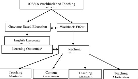 Conceptual Framework Of Lobela Washback Effect On Teaching Download