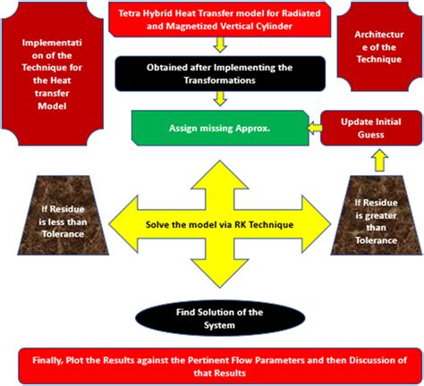 Flowchart Of Implementation Of Mathematical Techniques Download Scientific Diagram