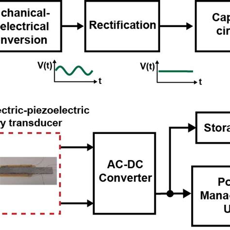 Magnetic Piezoelectric Energy Harvesting System A Block Diagram And Download Scientific
