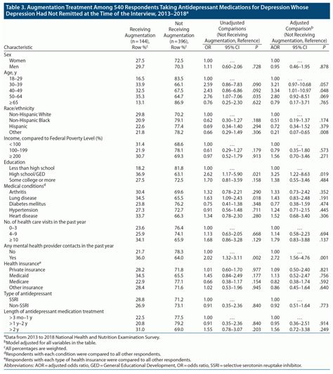 Remission And Treatment Augmentation Of Depression In The United States
