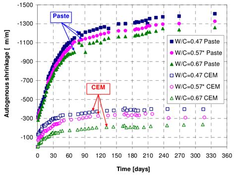 Autogenous Shrinkage Of Cement Paste And Cem As A Function Of Wc Ratio Download Scientific