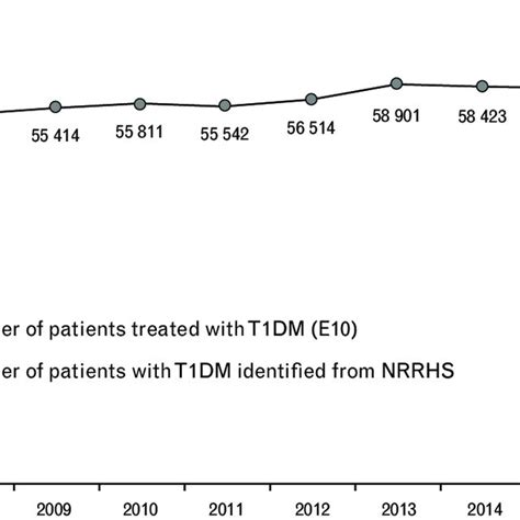 Life Expectancy Of Patients With Type 1 Diabetes Mellitus Compared With